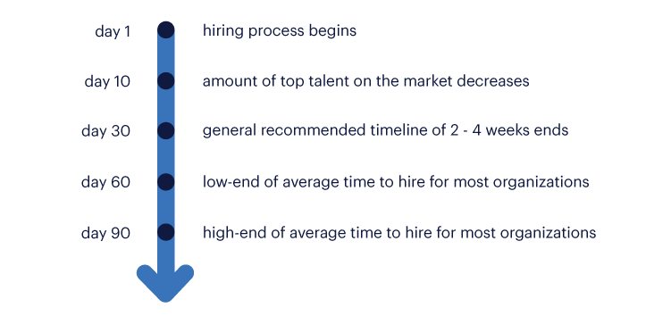 How to Accelerate the Hiring Process | Randstad USA
